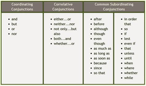 Correlative Coordinating And Subordinating Conjunctions