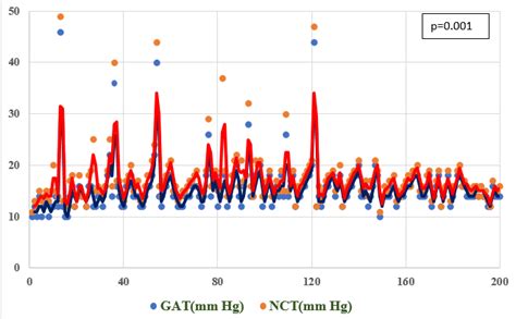 Showing Distribution Of Patients According To Their Iop Download