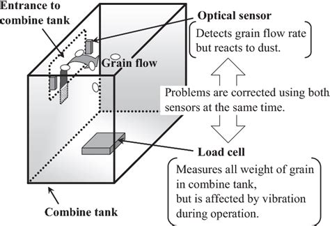Figure 1 From Yield Monitoring System For A Head Feeding Combine Semantic Scholar