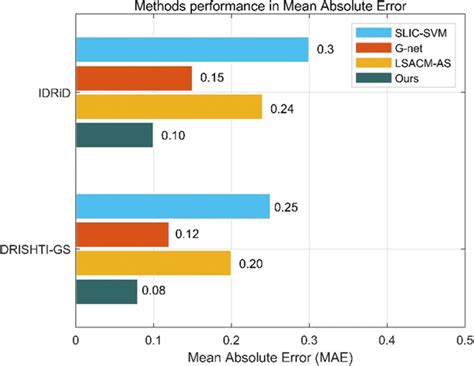 Mean Absolute Error Mae Comparison Of Different Method Download Scientific Diagram
