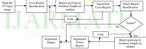 Flow Chart Of Initialization Method Download Scientific Diagram