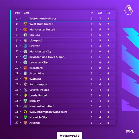 Premier League Table Epl 2020 Point Table Today 20 Dec English