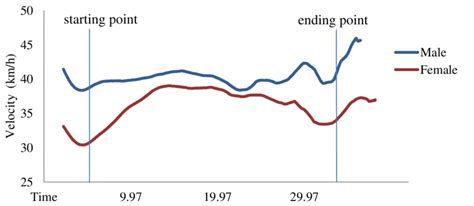 Gender Velocity Vs Time Graph Download Scientific Diagram