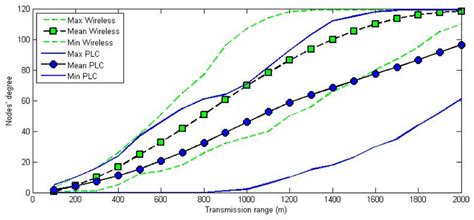 Electrical Graph Of The Ieee 123 Node Test Feeder A Connectivity Download Scientific Diagram