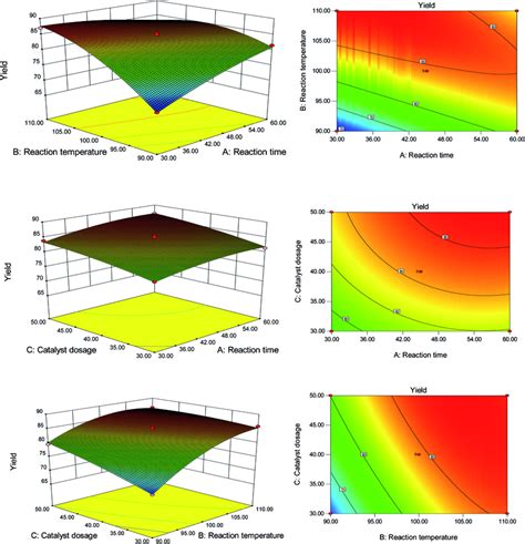 3d And Contour Plots Of Emf Yield Versus Different Variables