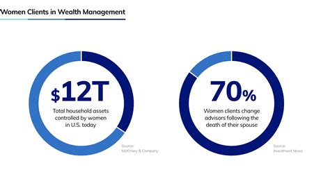 Bridging The Gender Divide In Wealth Management