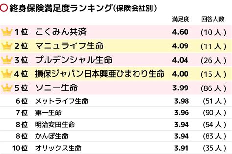 外資 系 損保 ランキング