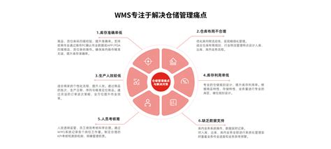 天工wms 产品功能 Wms 仓库管理系统 仓库 天工wms