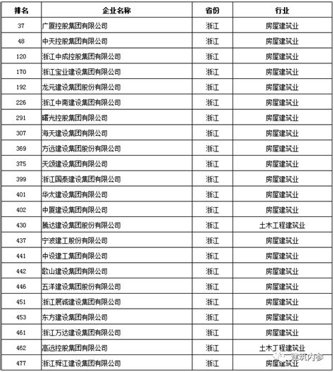 50家民营建企入选“2017中国民营企业500强”，看看都有谁上榜了！