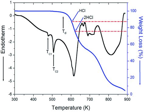 Thermogravimetric Analysis Tga And Differential Thermal Analysis