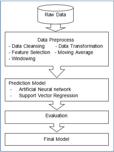 Figure From An Analytics Prediction Model Of Monthly Rainfall Time Series Case Of Thailand