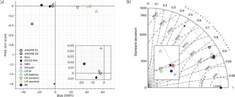 Performance Of All Post Processing Methods During The Test Period