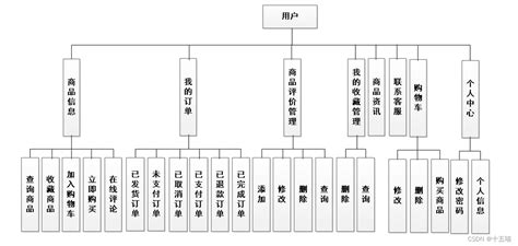 网上超市系统基于springboot的网上超市系统设计与实现（源码数据库文档） Csdn博客