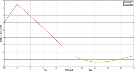 Network Losses Due To Provision Of Reactive Power Download