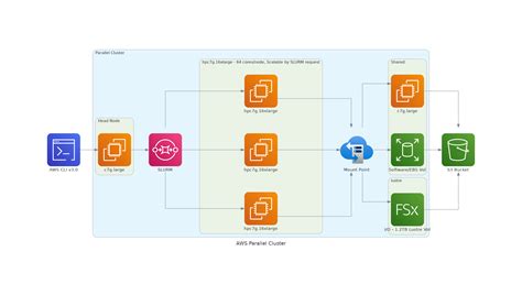 Configurations For Running Cmaq On A Single Vm Or Parallelcluster Aws