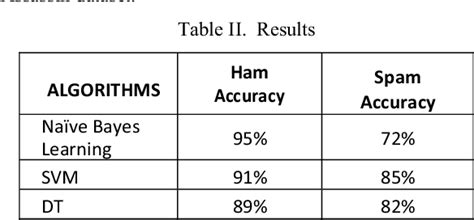 Figure 6 From Sms Spam Filtering On Multiple Background Datasets Using