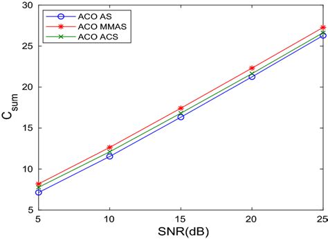 Comparison Between Different Aco Algorithms For Download