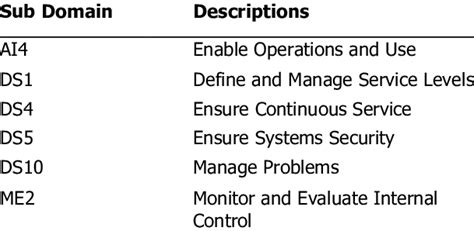 Coverage Of It Domains Audited Download Scientific Diagram