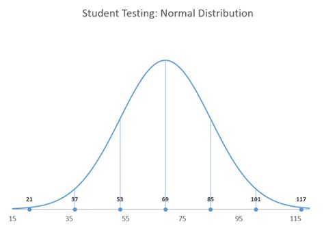Courbe De Gauss Dans Excel