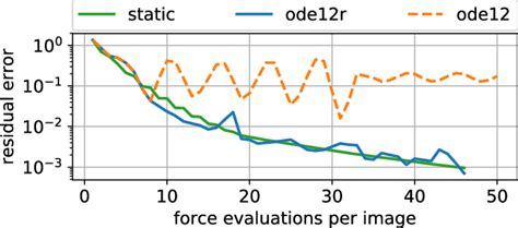 convergence rate of the string method applied to vacancy migration in a