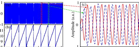 Awaveform Of The Generated Bandwidth Doubled Signal B Its