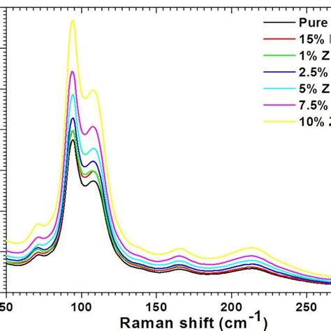 A X Ray Diffraction Patterns And B Ft Raman Spectra Of Pure And