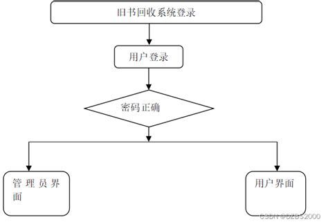 Ssm岭师旧书回收系统毕业设计 附源码041921旧书回收盈亏分析表 Csdn博客