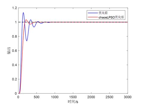 Pso优化pid，涵盖常见传递函数！改进的粒子群算法整定pid参数，并与灰狼算法进行比较，附matlab代码粒子群算法和灰狼算法哪个好 Csdn博客