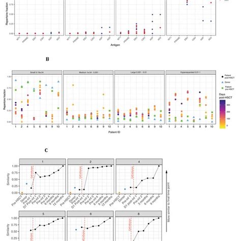 T Cell Repertoire Characteristics A Repertoire Space Occupancy Of