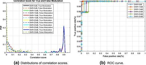 Distributions And Roc Curves For Bpsk Modulation Format Identification Download Scientific Diagram