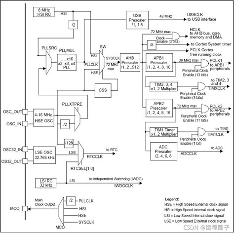 Stm32学习8 理解stm32的时钟树stm32 Ahb使用 Csdn博客
