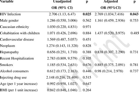 Risk Factors Associated With Staphylococcus Aureus Colonization In The Download Table