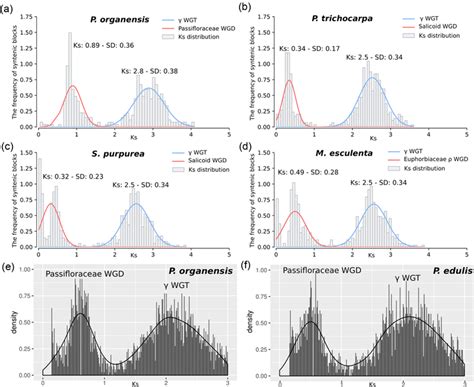 Whole‐genome Duplication Wgd Analysis The Distribution Of Synonymous