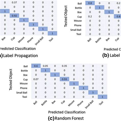 Normalized Confusion Matrices First Classifier Structure M Using
