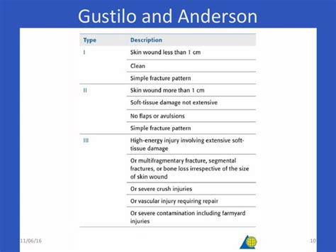 Gustilo And Anderson 11 06 16 10 Open Fracture Compartment Syndrome