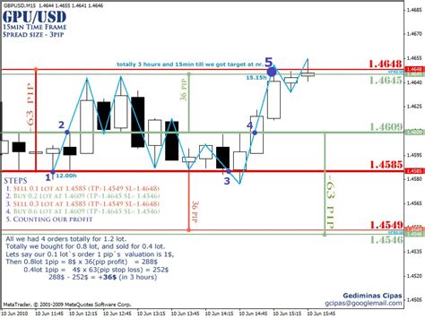 Forex Hedging Estrategia Forex Secret Tips