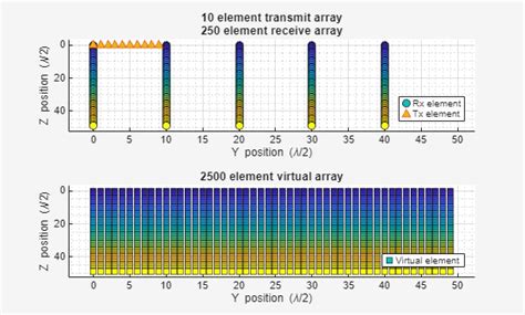 Simulate An Automotive 4d Imaging Mimo Radar Matlab And Simulink