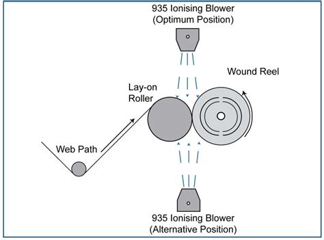 Static Control For Converting Industry Meech International