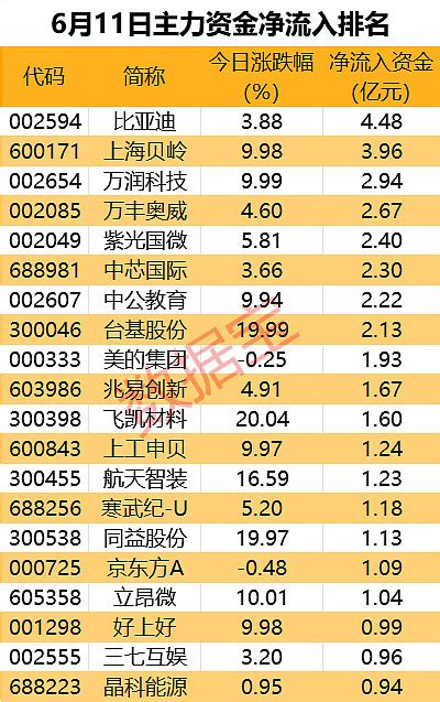 主力资金 超10亿资金撤离“股王”，一批白酒股遭主力大幅出逃 今日电子行业获主力资金大幅净流入。a股三大指数今日走势分化， 沪指 小幅收跌