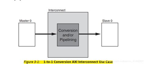 Zynq Axi Interconnect Ip介绍 Csdn博客