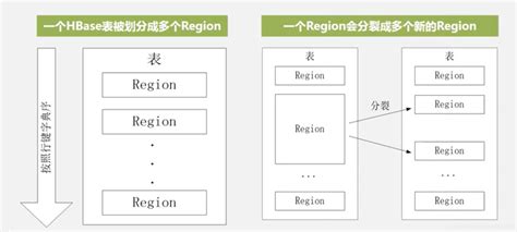 Hbase简要介绍hbase三层结构及其作用 Csdn博客