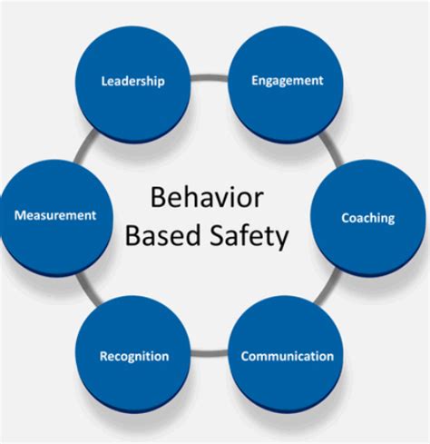 Behavior Based Safety Programs A Comprehensive Guide