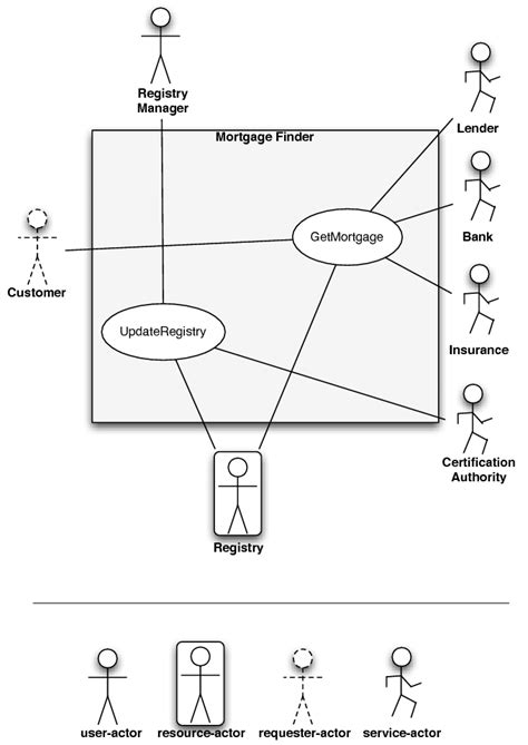 service oriented use case diagram for mortgage finder download