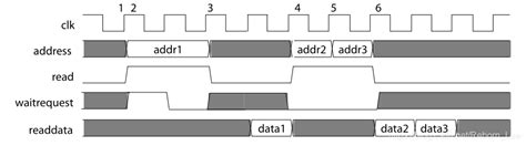 Avalon总线基础介绍（数据手册版）之avalon Mm接口avalon Mm Csdn博客