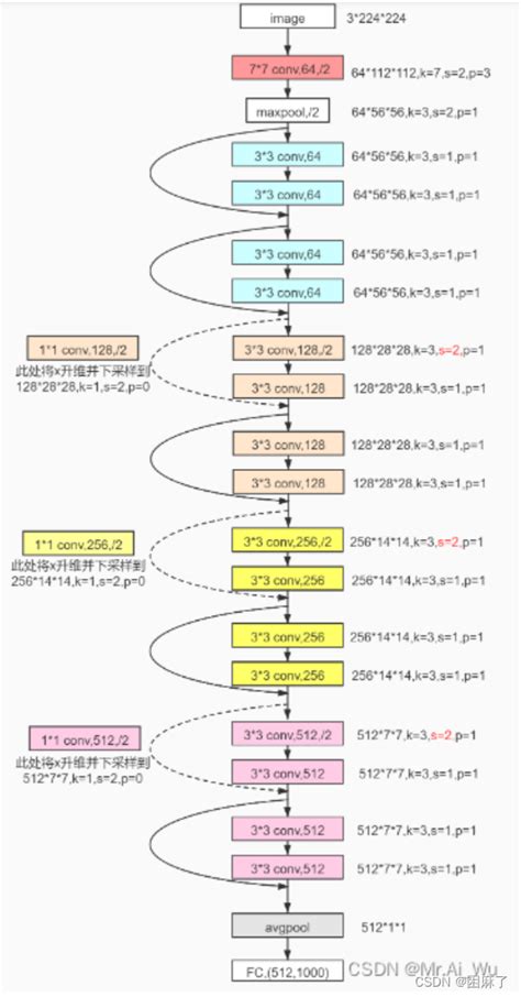 深度学习 Cnn应用 Vgg16网络和resnet18网络