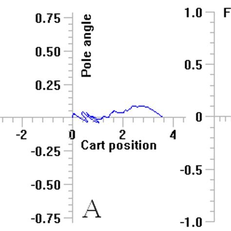 Example Episode Of The Cart Pole Problem Where The Route In The State