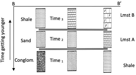 Constructing Cross Sections Laboratory Manual For Earth History