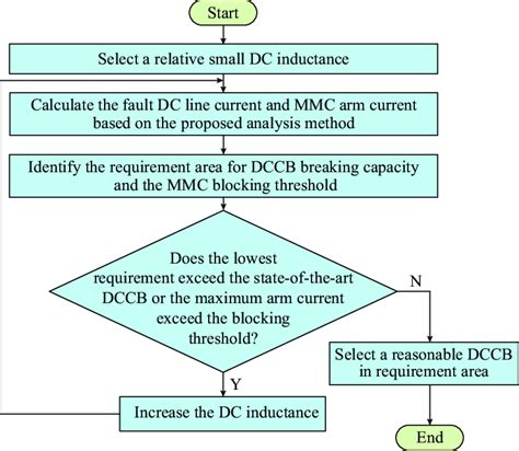 Flowchart Of Dccb Selection Download Scientific Diagram