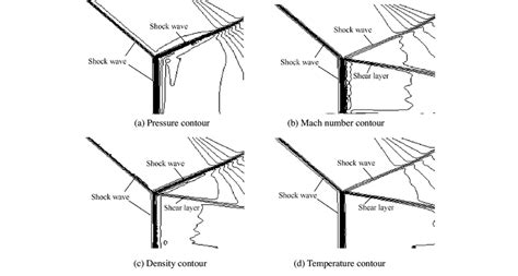 Different Contour Concentrations For Shock Wave And Shear Layer At Ma 1