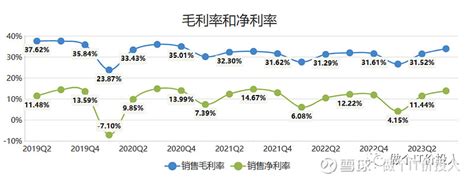 欧派家居2023年三季报解读 依然稳健 一、前言我已经连续3个季度跟踪了 欧派家居 。家居作为后地产周期的行业，今年业绩增长受益于保交楼提速